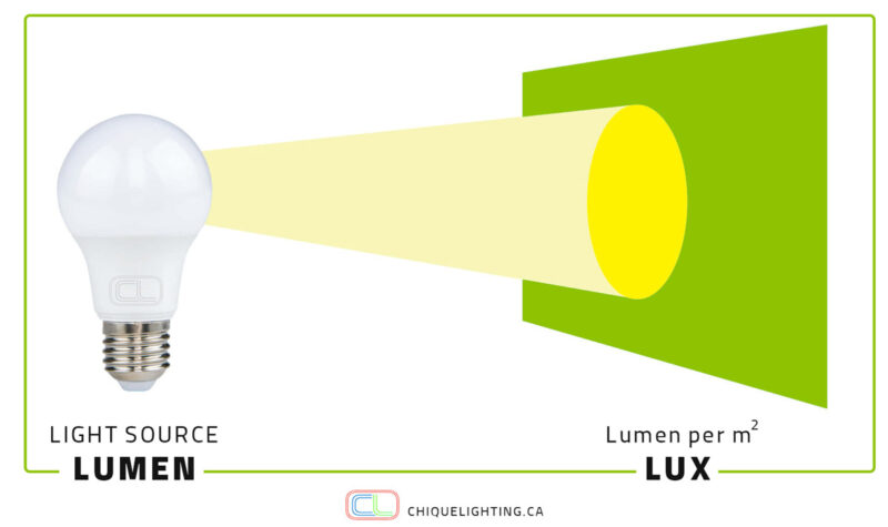What is Lumen? brightness calculating formula for interior design