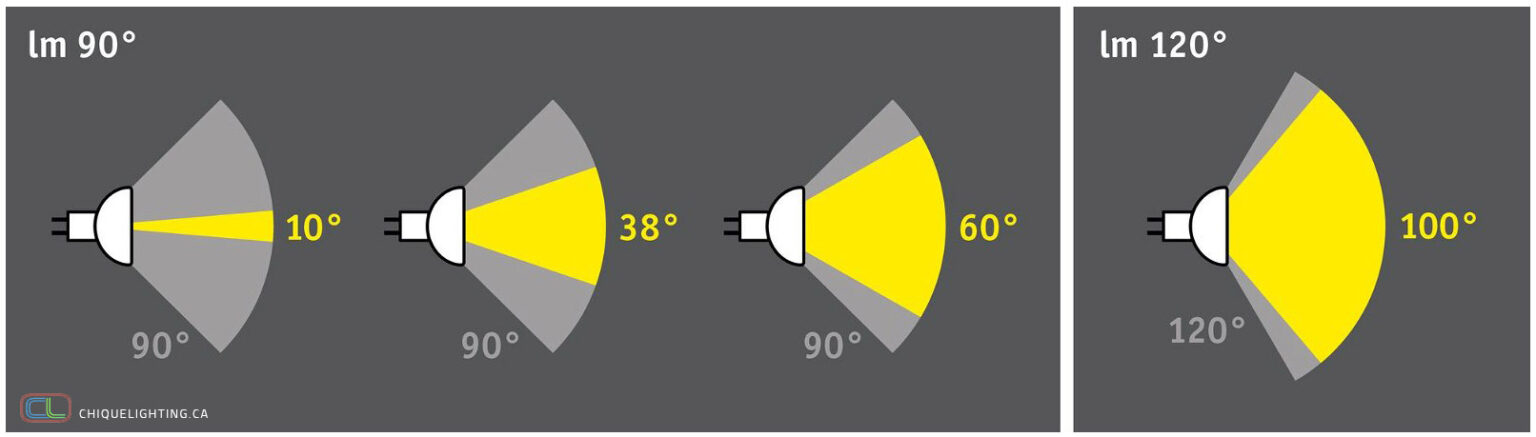 What is Lumen? brightness calculating formula for interior design